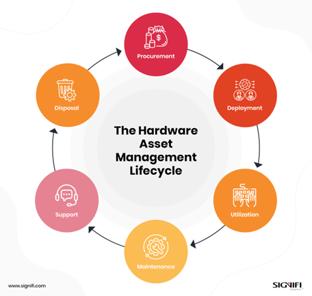 Hardware Asset Lifecycle: Master Management & Extend Asset Value | Now